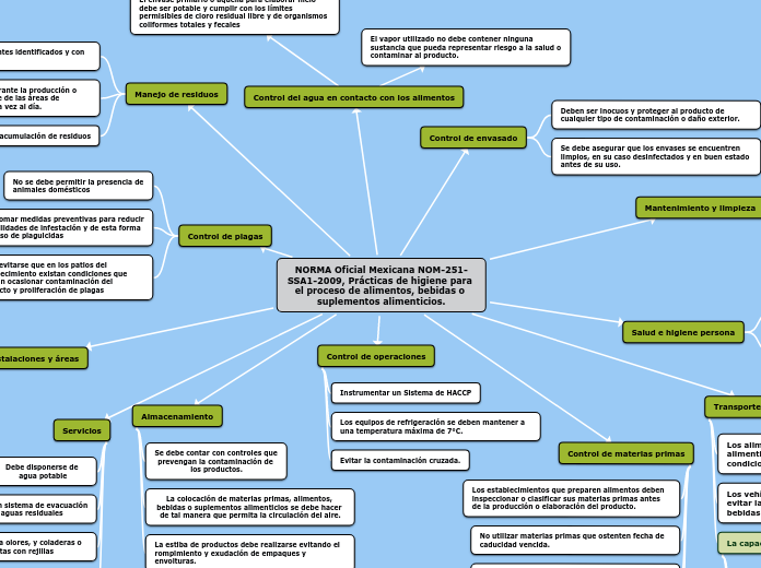 NORMA Oficial Mexicana NOM-251-SSA1-2009, ...- Mind Map